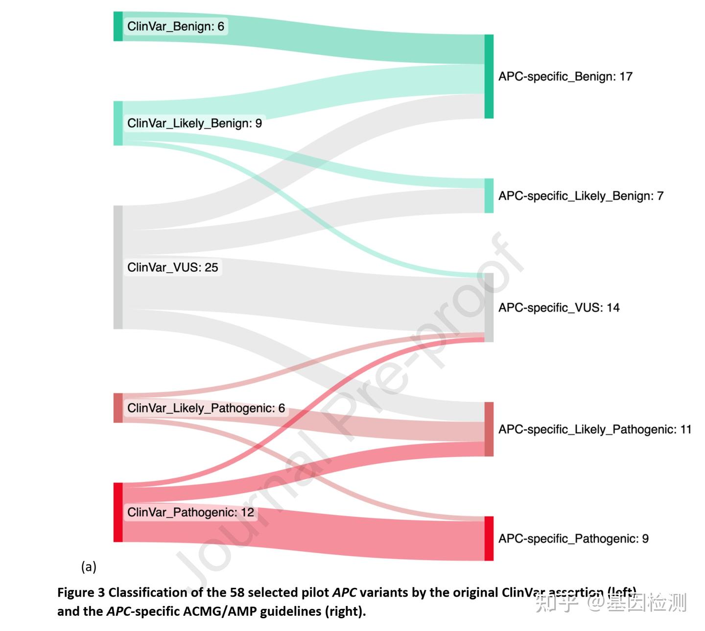 胚系APC变异的基因特异性ACMG/AMP分类标准:来自ClinGen InSiGHT遗传性结直肠癌/息肉病变异管理专家小组的建议 - 知乎