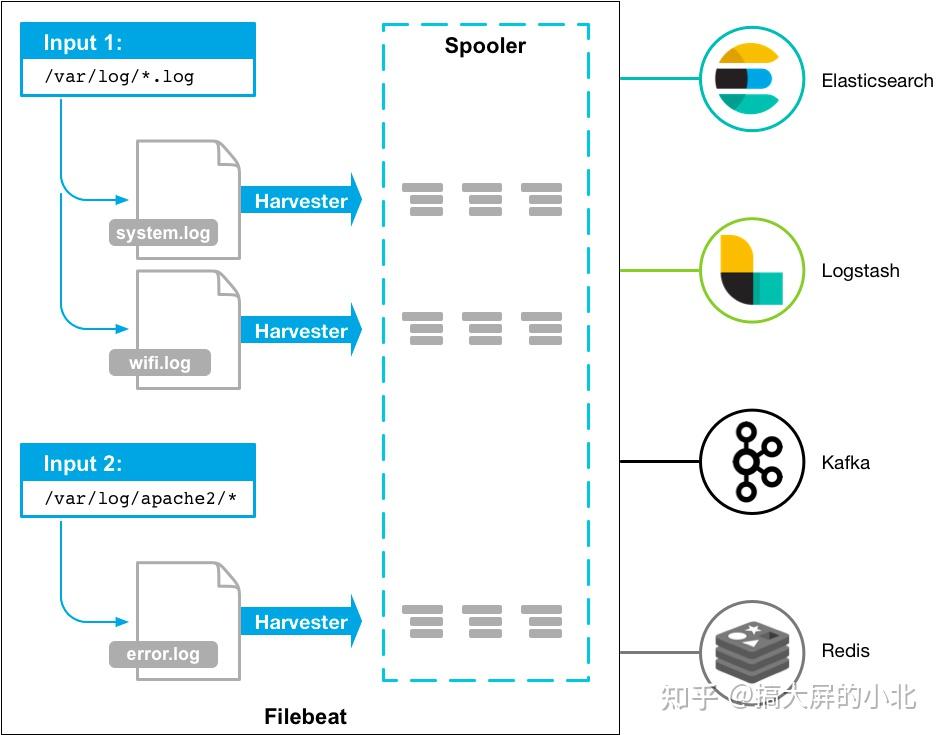 MySQL 慢查询日志分析(Filebeat+Elasticsearch+DataEase) 可视化仪表板 - 知乎