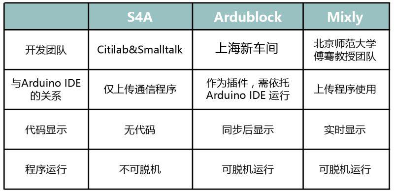 Mixly，初学Arduino的最佳图形化编程工具 - 知乎