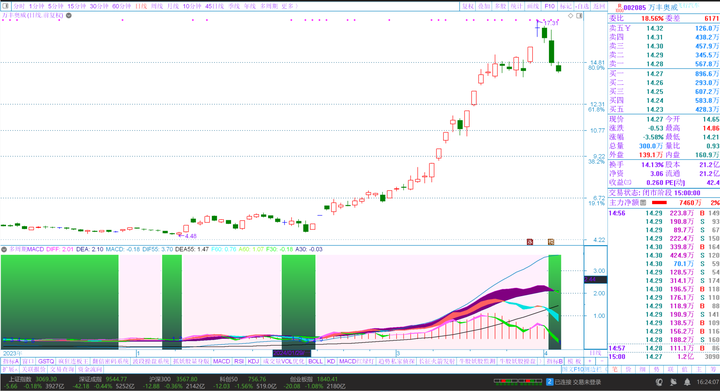 【多周期MACD】副图指标，30分钟60分钟日线周线MACD，超短线短线中长线MACD，通达信炒股指标公式代码 - 知乎