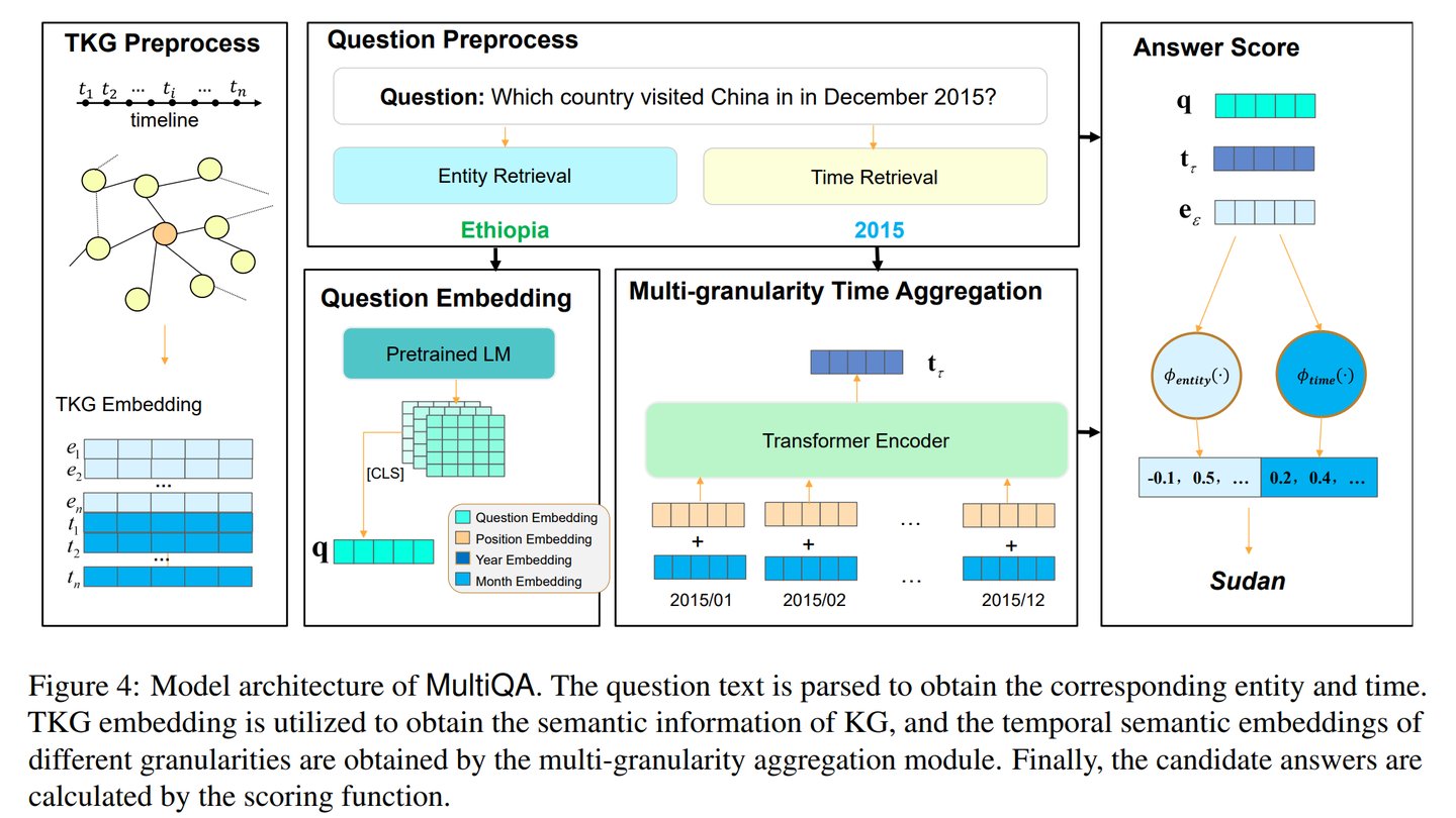 ACL2023 | Multi-granularity Temporal Question Answering over Knowledge Graphs - 知乎