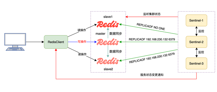 Redis 7.x哨兵模式如何实现？基于Spring Boot 3.x版 - 知乎