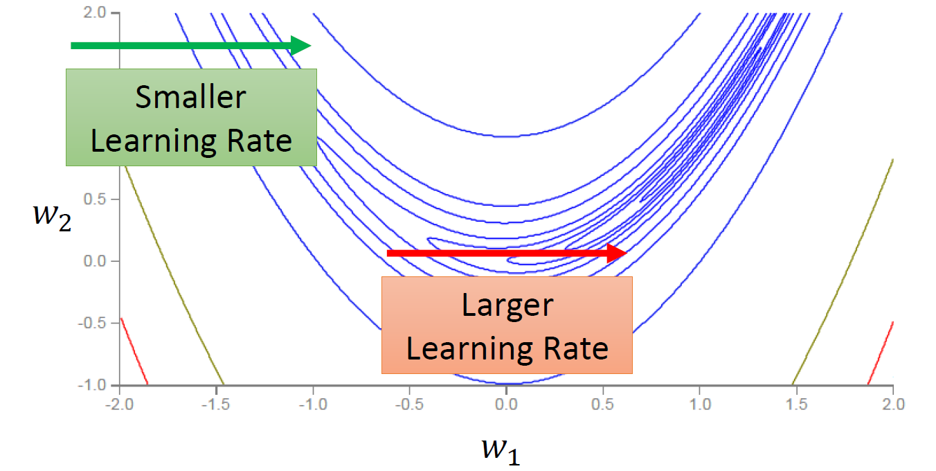 如何选择模型训练的batch size和learning rate - 知乎