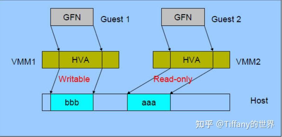 【memory】KSM机制 - 知乎