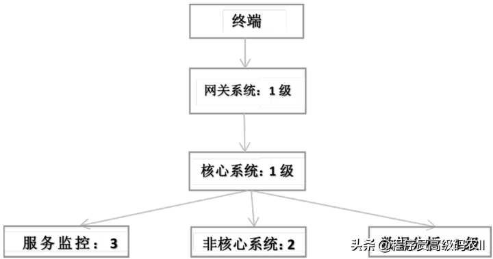 Java程序员必知必会的微服务容错与隔离:降级保护,实现降级方法 知乎