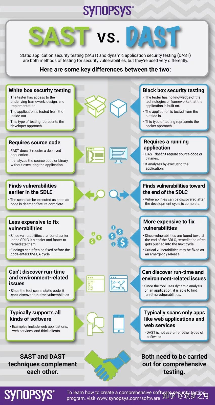 SAST、DAST 和 IAST 之间有什么不同？ - 知乎