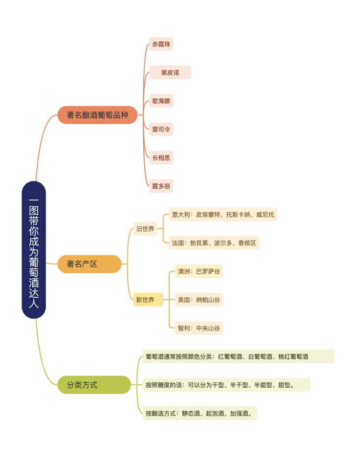 一图带你成为葡萄酒达人 知乎