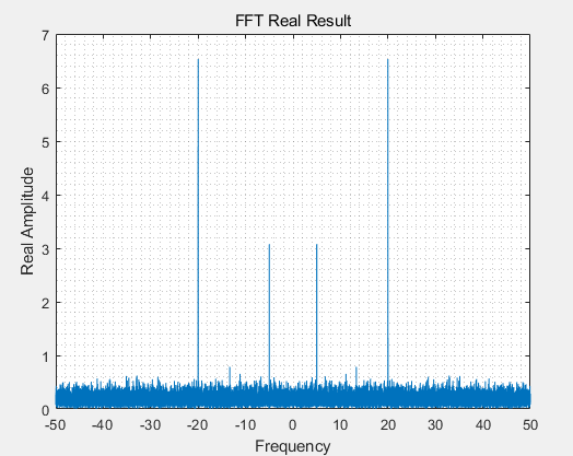 matlab fft 函数 全面详解 横坐标定标 幅度恢复等 - 知乎