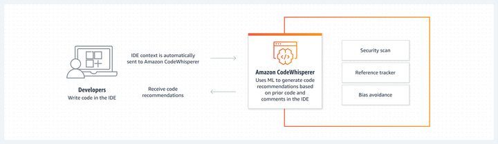 AWS CodeWhisper使用入门 - 知乎