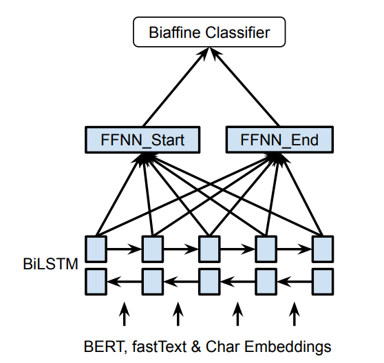 biaffine model：Named Entity Recognition as Dependency Parsing - 知乎