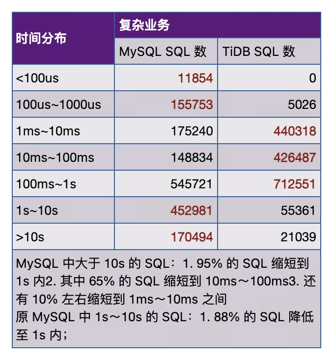 数据库选型指南：TiDB 与 MySQL 全方位对比清单新鲜出炉！ - 知乎