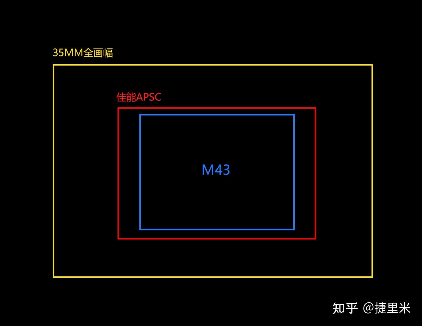 APSC 与m43的差距有多大？ - 知乎