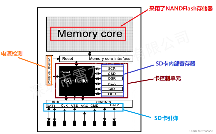 SD NAND 的 SDIO在STM32上的应用详解(上篇） - 知乎