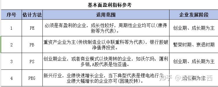 手把手教你看懂一只股票数据（估值分析篇PE、PB、PS、PEG等） - 知乎