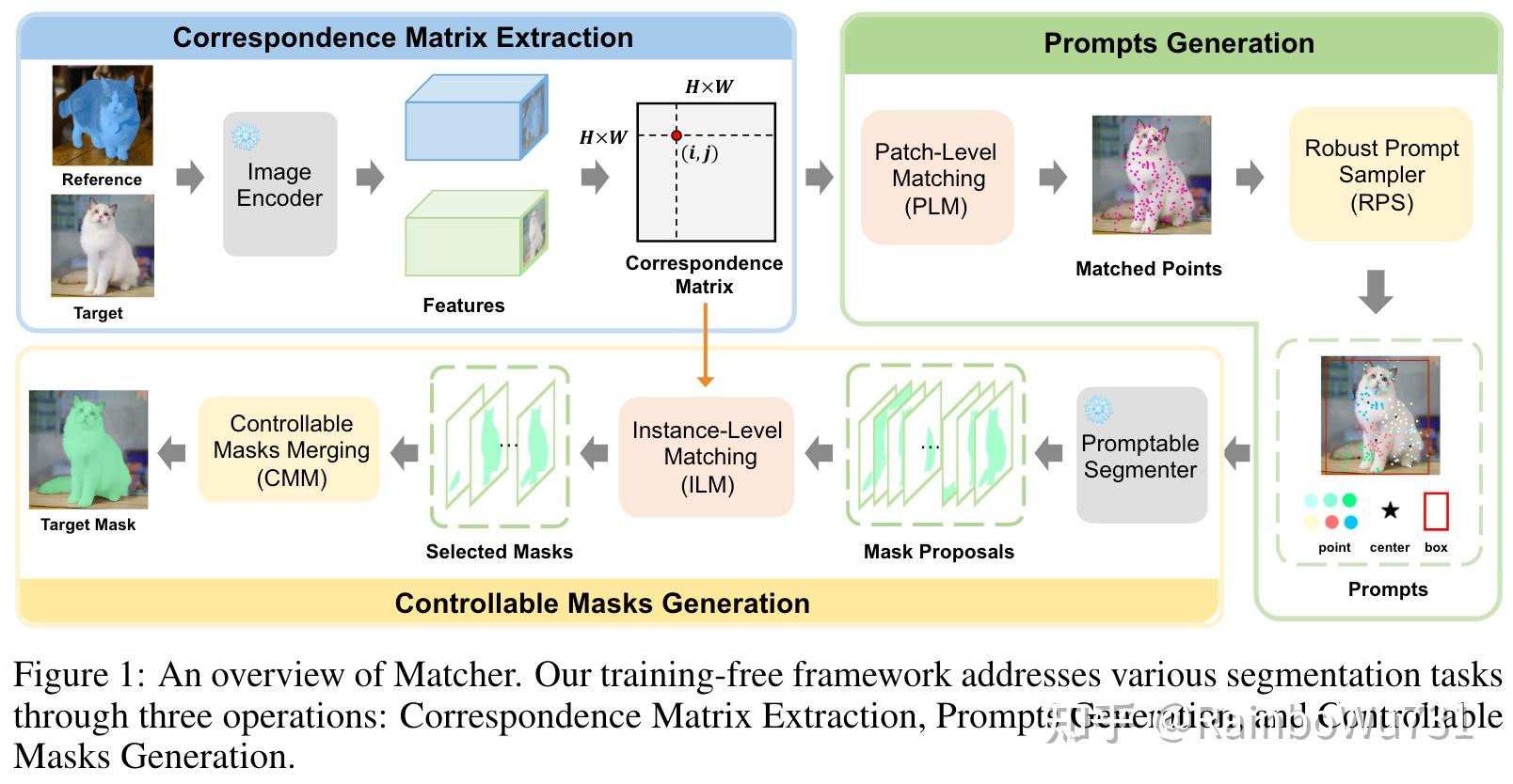 Matcher: Segment Anything with One Shot Using All-Purpose Feature Matching 论文精读 - 知乎