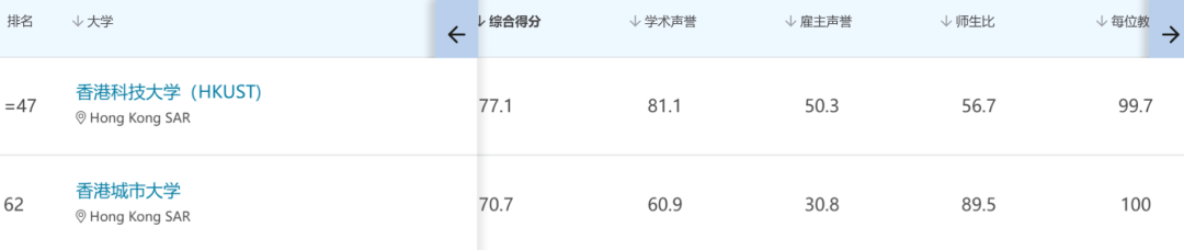 疯传城大杀进港三，4所港校进前50！2026QS排名被泄露？ - 知乎