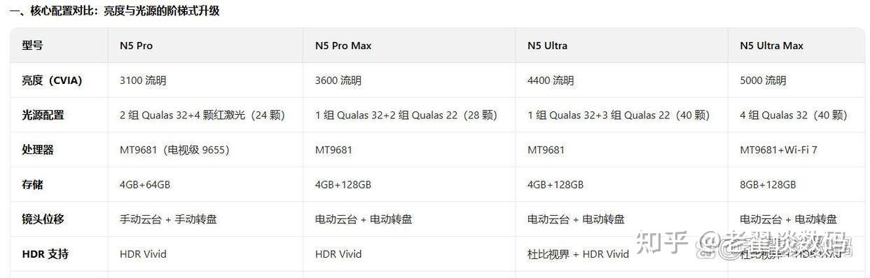 坚果投影仪N5/N5 Pro/N5 Pro Max/N5 Ultra/N5 Ultra Max选哪个好？售价，配置区别，选购建议 - 知乎