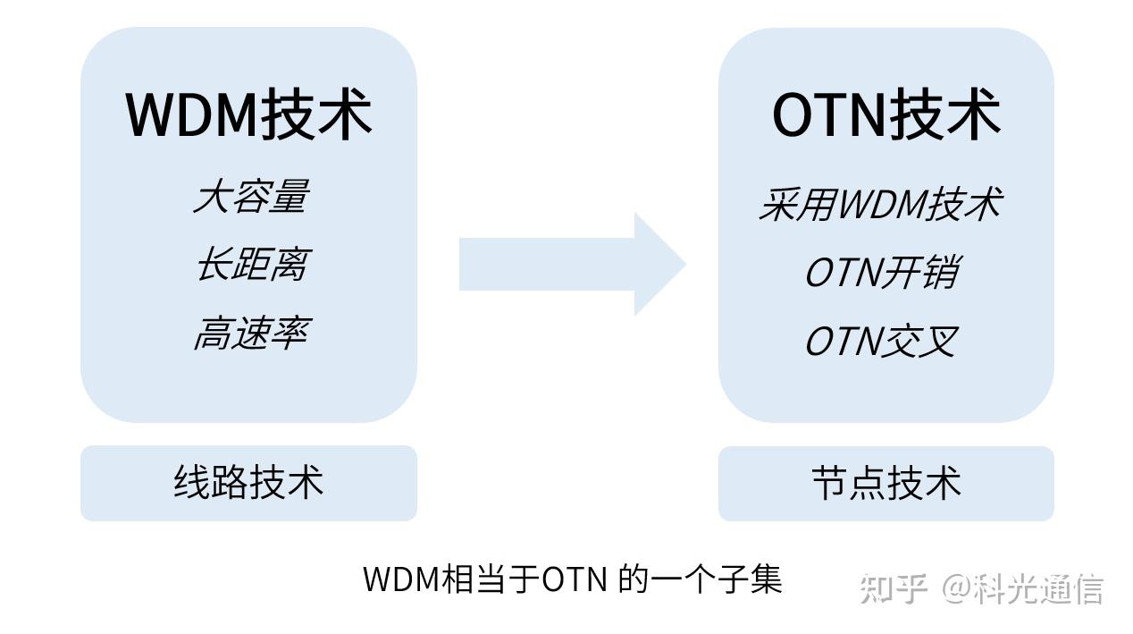 OTN设备的发展演进（上） - 知乎