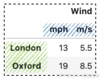 深度盘点：7个关于 Pandas stack() 和 unstack() 使用技巧！ - 知乎