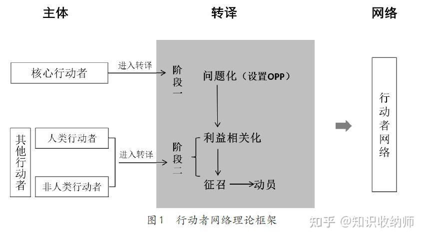 谁能给我用通俗易懂的话解释一下什么叫行动者网络理论？ - 知乎