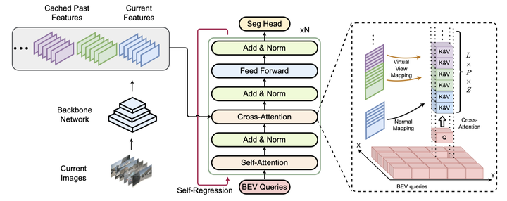 UniFormer：在BEV Features中融合更久远的信息 - 知乎