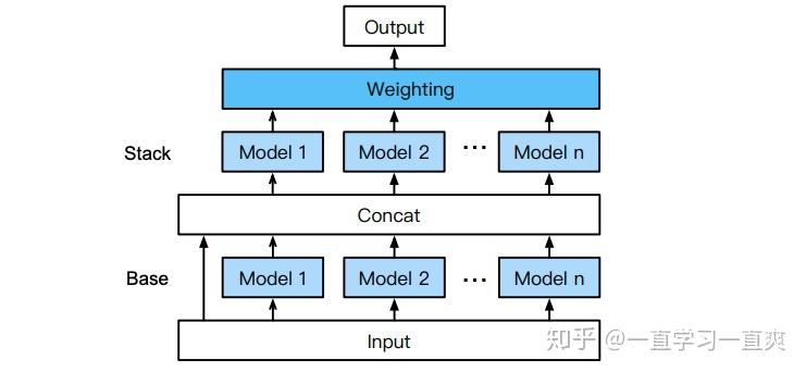 AutoGluon-Tabular中总结的模型训练S操作 - 知乎