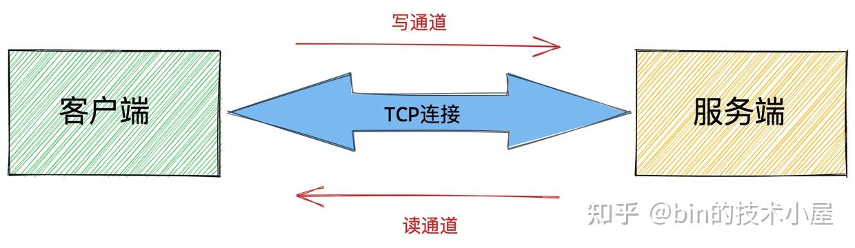 为什么TCP网络编程中close前shutdown？ - 知乎