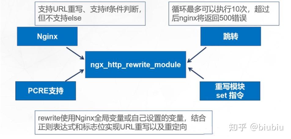 Nginx Rewrite重写 - 知乎