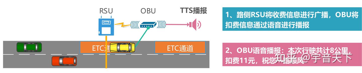 基于ETC短程通道的车路协同实现OBU语音播报的方法 - 知乎