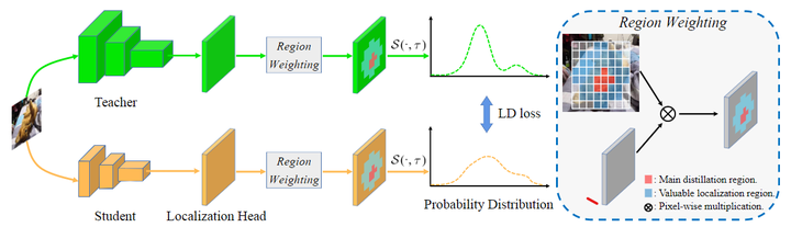 Localization Distillation for Dense Object Detection - 知乎