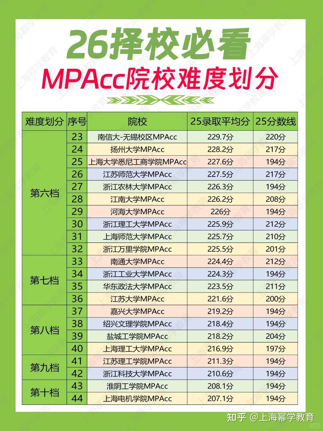 26择校必看！25江浙沪MPAcc院校难度划分 - 知乎