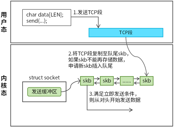 一文搞懂TCP Nagle算法 - 知乎