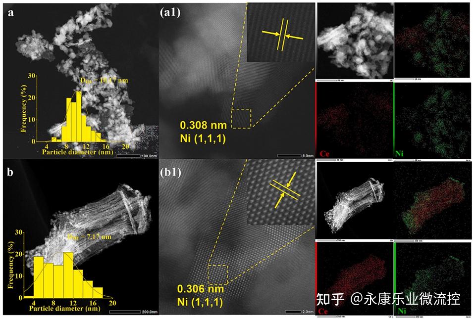 微流控技术调控Ni/CeO2氧空位和金属分散度，促进低温CO2甲烷化 - 知乎