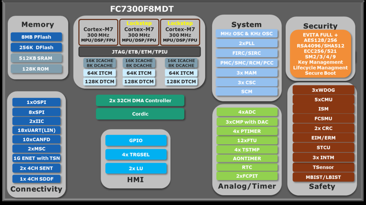 ASIL-D的车规控制器芯片FC7300 全场景覆盖 - 知乎