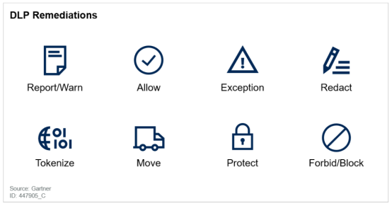 数据防泄露(DLP) - 知乎