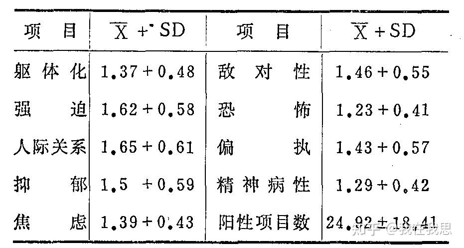 SCL-90（Symptom Checklist-90）-一种常用自测心理量表 - 知乎
