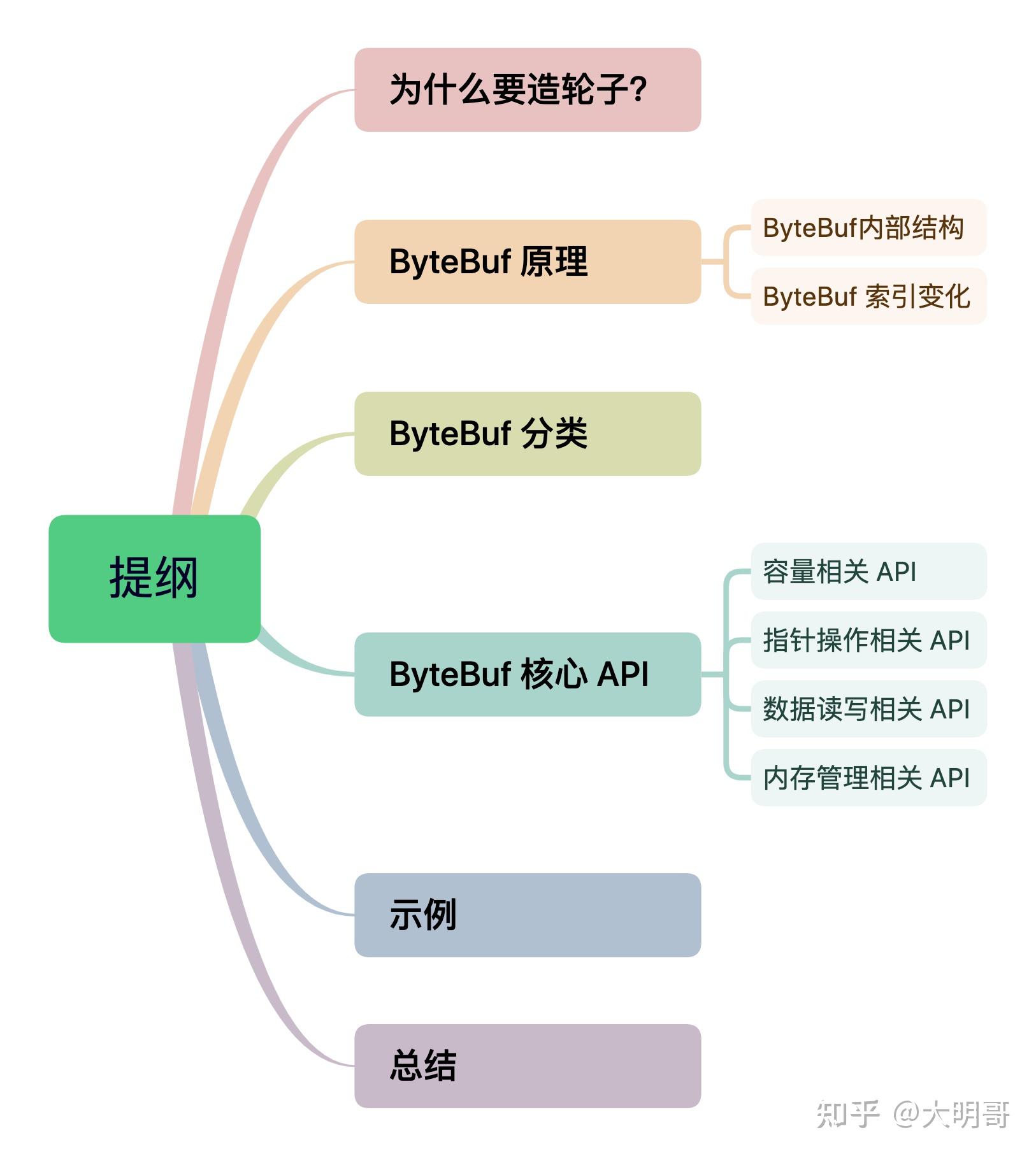 Netty中的3种ByteBuf的使用场景是什么？ - 知乎