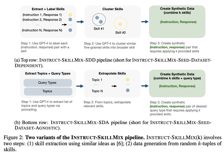 Instruct-SkillMix自动化创建多样化、高质量的SFT数据 - 知乎