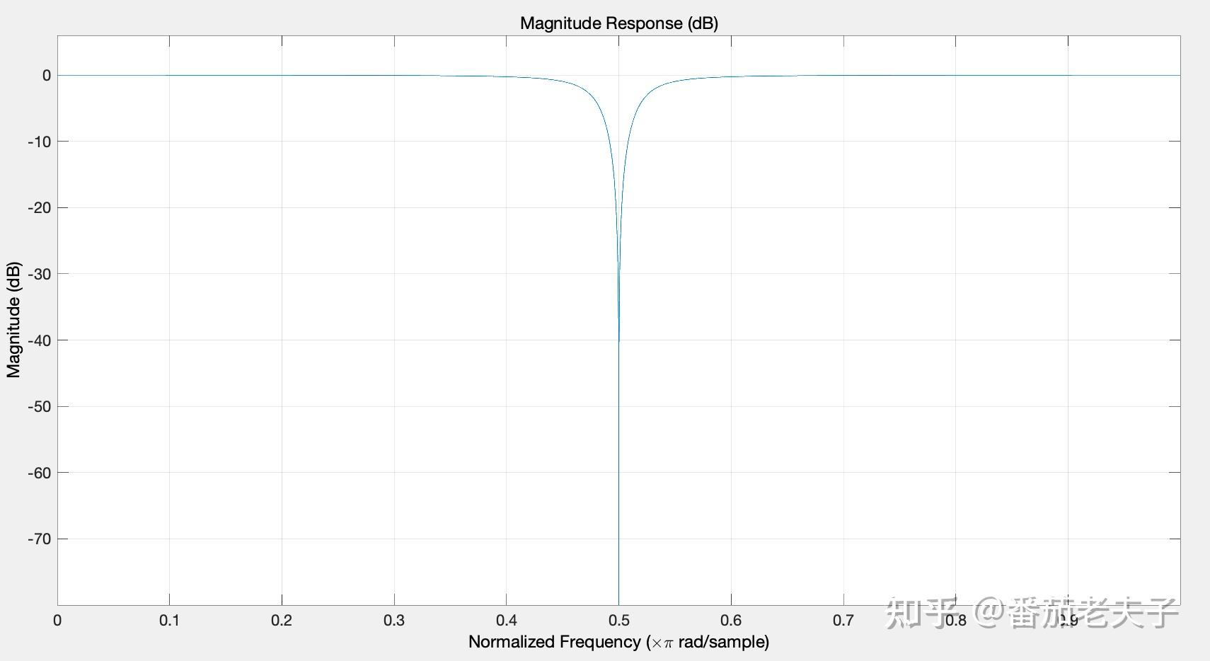 50HZ陷波器的原理和实物开发设计 - 知乎