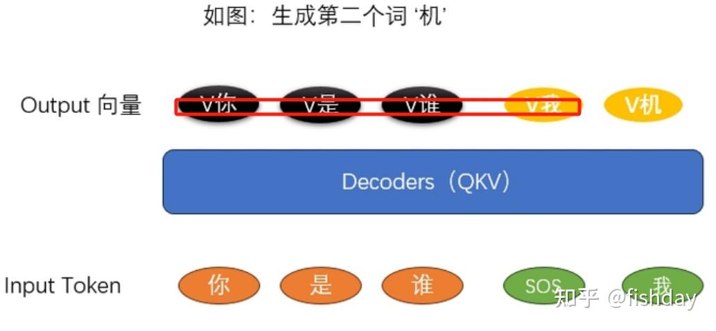 GPT模型中有关decoder only中的若干细节问题一? - 知乎