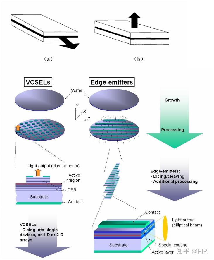 VCSEL与EEL激光器 - 知乎