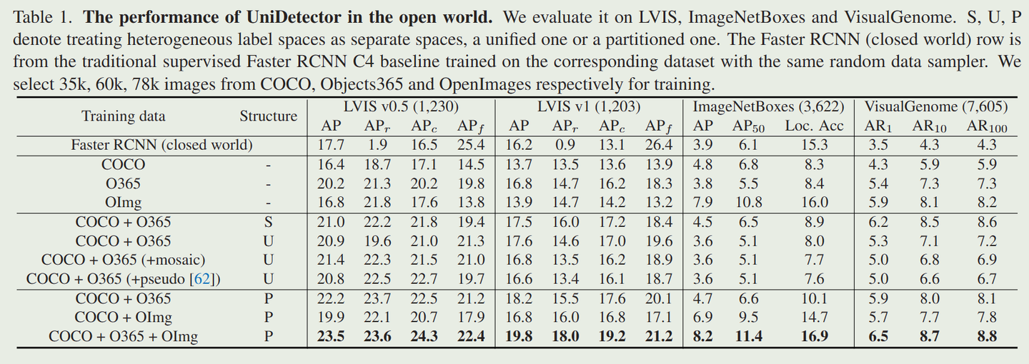 Detecting Everything in the Open World: Towards Universal Object Detection-全文翻译&解读 - 知乎