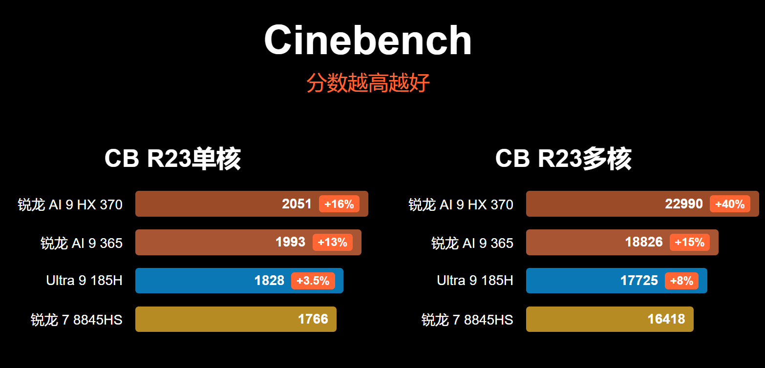 锐龙 R7-8845H和锐龙 AI 9 365怎么选择？ - 知乎
