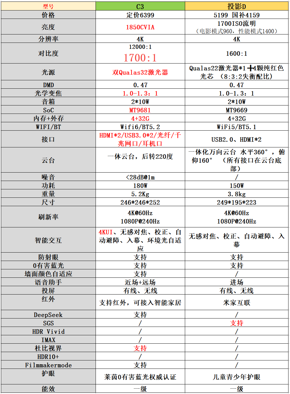Vidda C3系列高端投影仪全解析：C3 Ultra、C3 Pro、C3S、C3都适合什么用户？ - 知乎