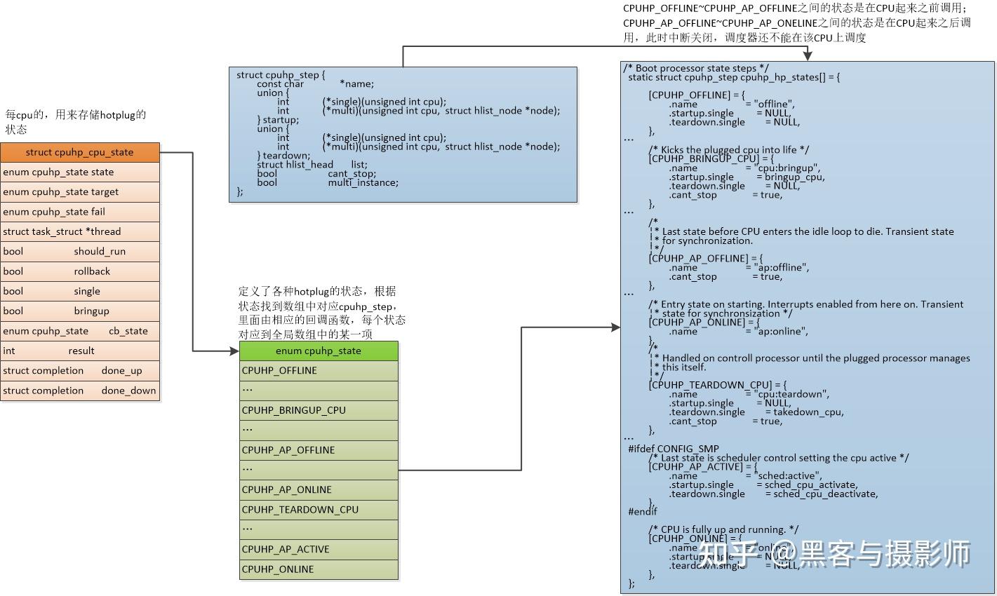 一文搞懂linux cpu hotplug - 知乎