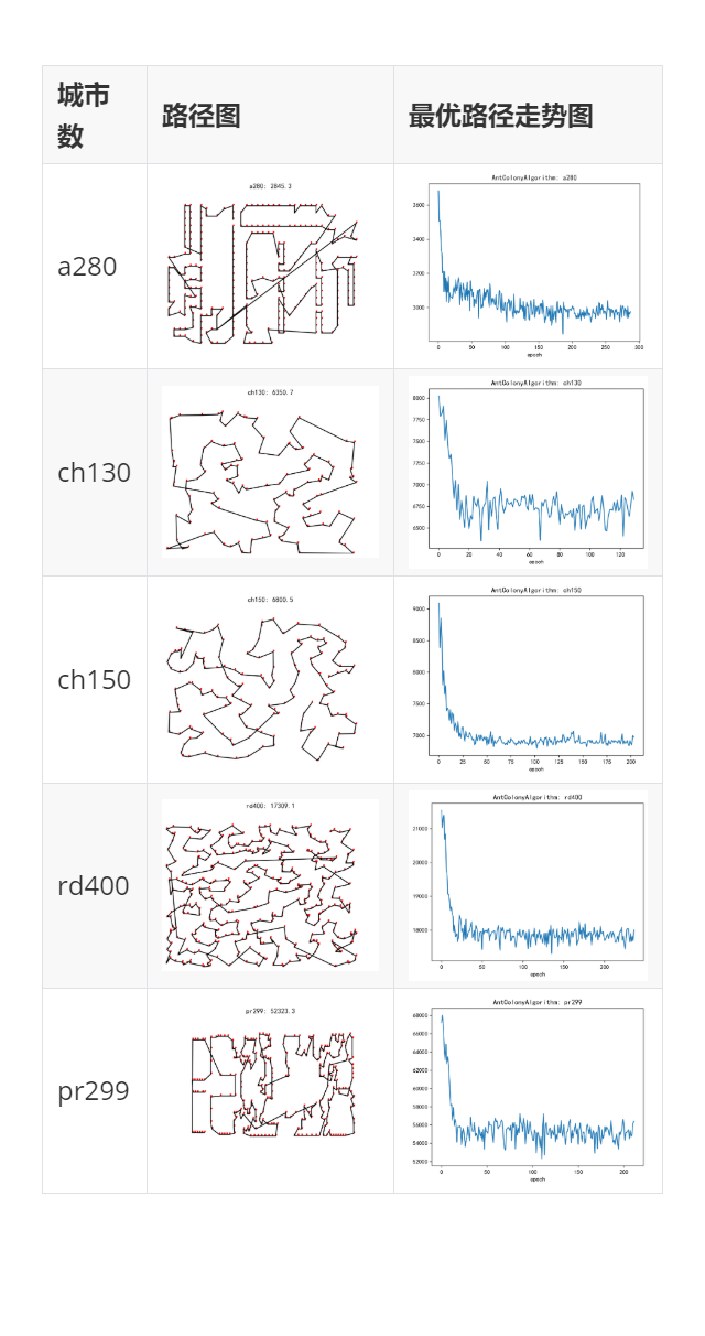 蚁群算法（ant Colony Algorithm）python实现专项解决商旅问题（tsp） 知乎
