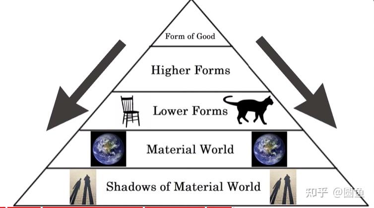 Plato's theory of forms - 知乎