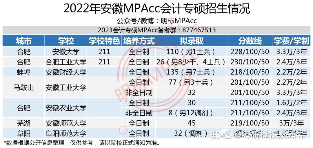 2022年全国MPAcc会计专硕分数线汇总（附拟录取最低分、录取人数等） - 知乎