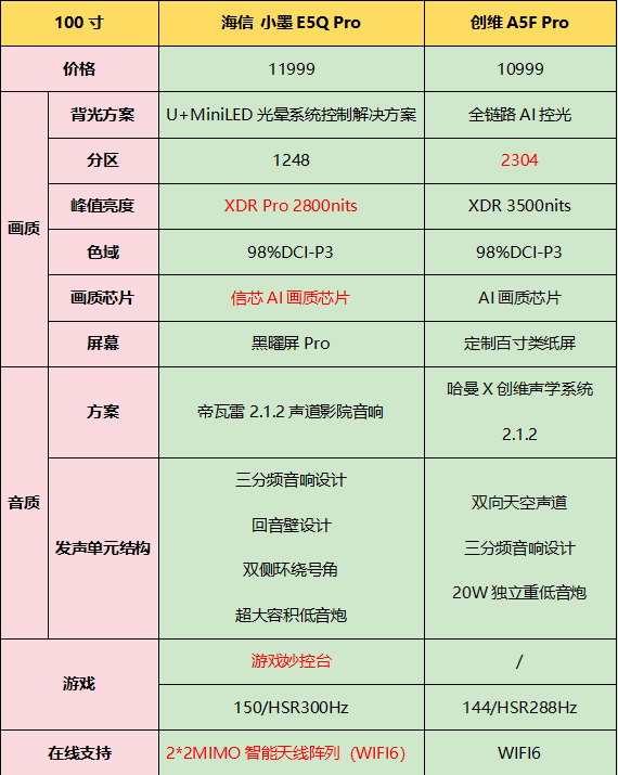 入门100寸MiniLED电视门槛降至万元区间？分析对比海信口碑E5系列小墨E5Q Pro和创维A5F Pro参数配置，手把手教你避开“参数陷阱”！ - 知乎