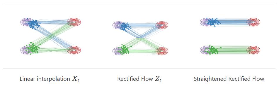 加速扩散模型生成的算法：Rectified Flow和PeRFlow - 知乎